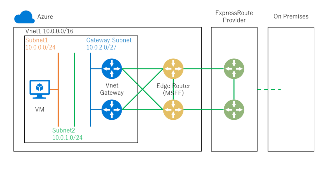 ExpressRoute の Basic Gateway 提供終了について – Made in container