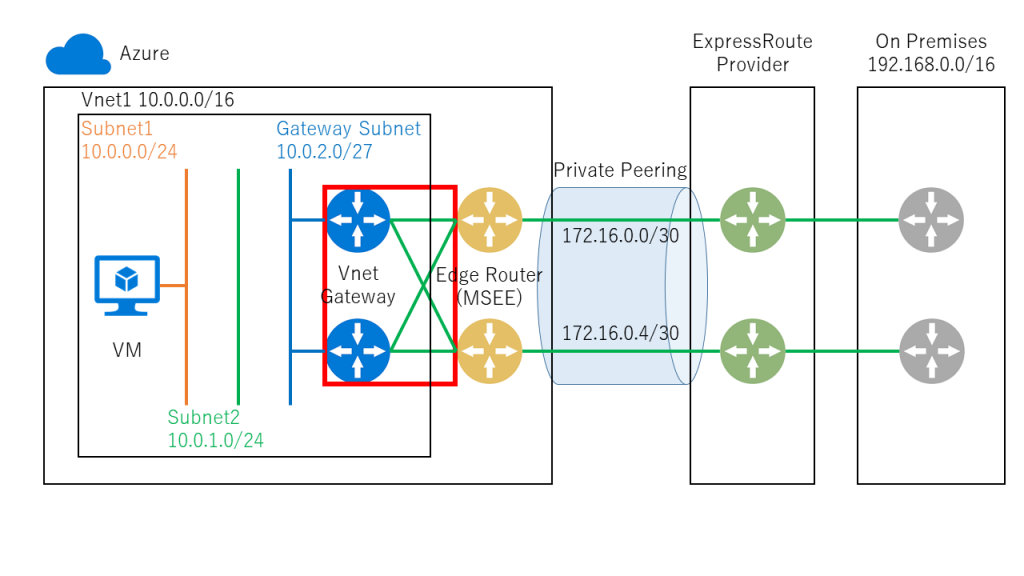 詳説 Azure ExpressRoute – Part3: ExpressRoute の導入手順について – Made in container